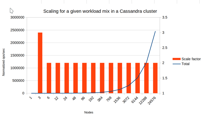 A Scalability Model For Cassandra Openlifecc